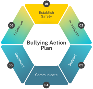 Bullying, Cyber-Bullying, Hazing, and Abusive Conduct Support Protocol ...